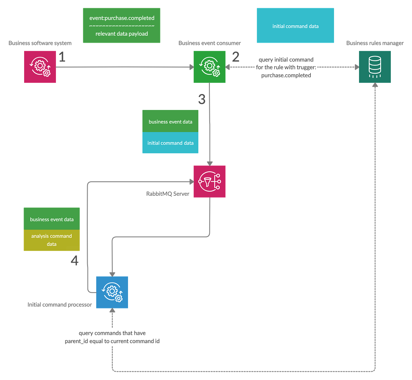 Business Rules Engine