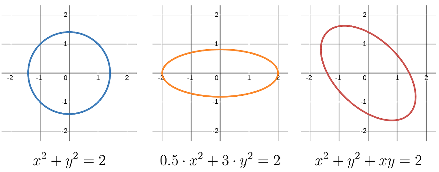 Rotated Ellipse Equation