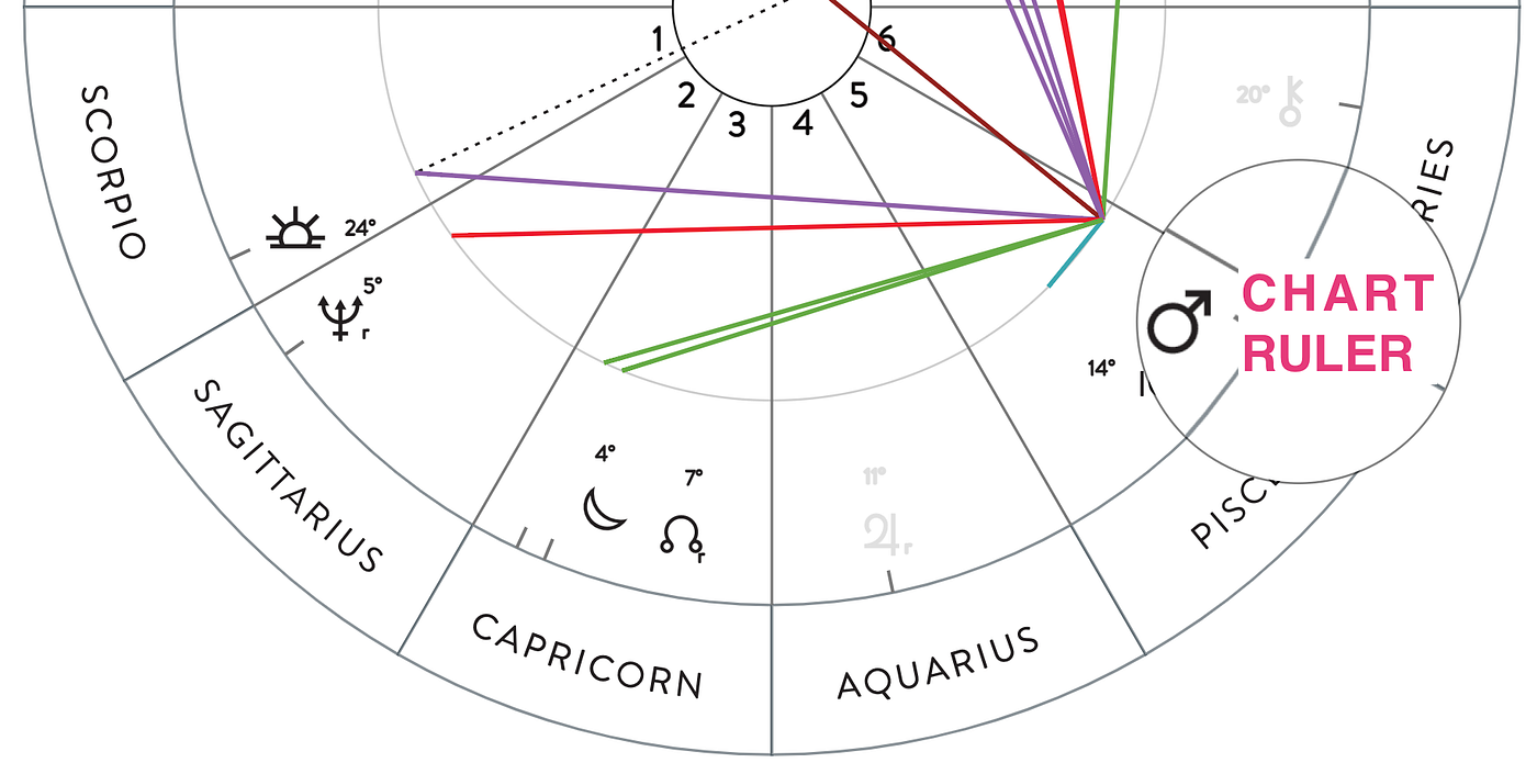 Zodiac chart ruler calculator 60 photos - Youhoroscope.com