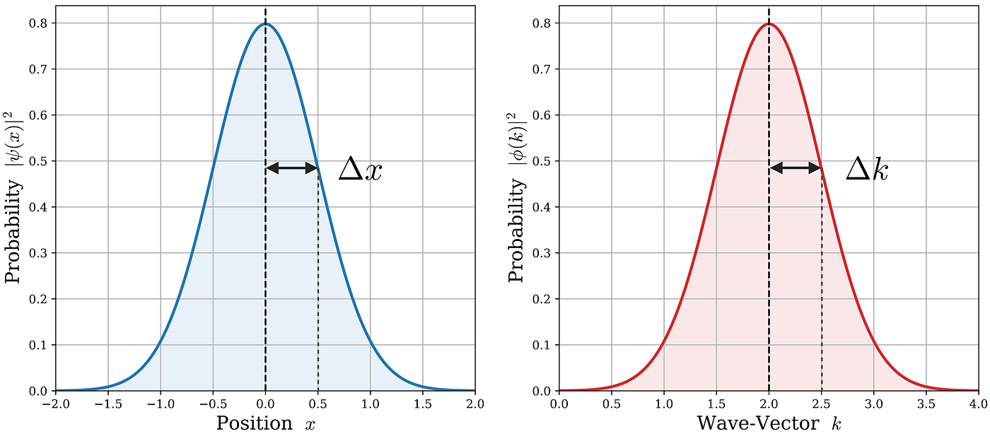 Uncertainty Principle Diagram Quantum Art And Poetry: T = 0, The