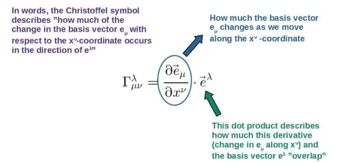 What Is Christoffel Symbol