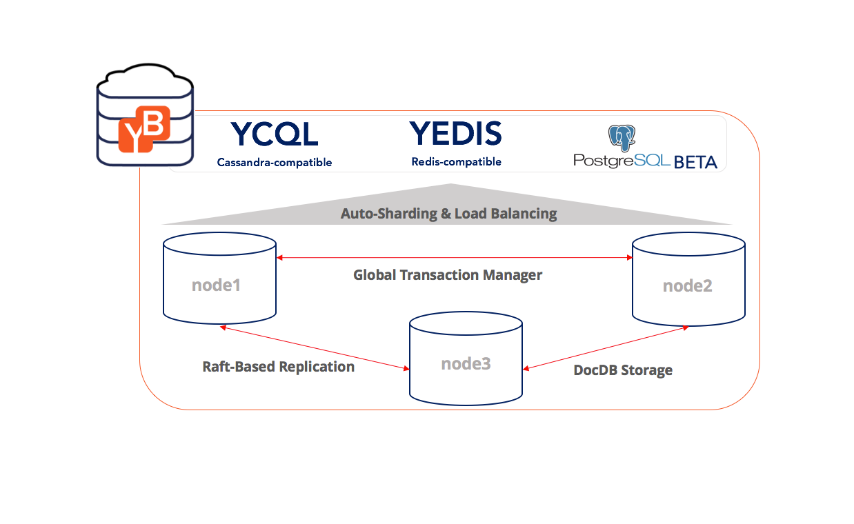 Yugabytedb Architecture FOSDEM 2025 Reusing PostgreSQL Codebase In A