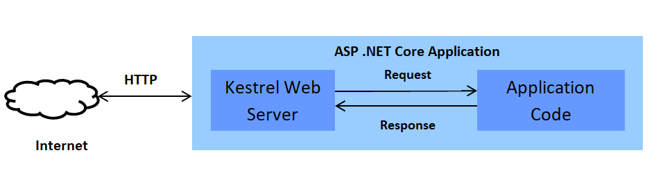Kestrel Vs Iis ASP.NET Core Web Server وبلاگ توسعه نرم
