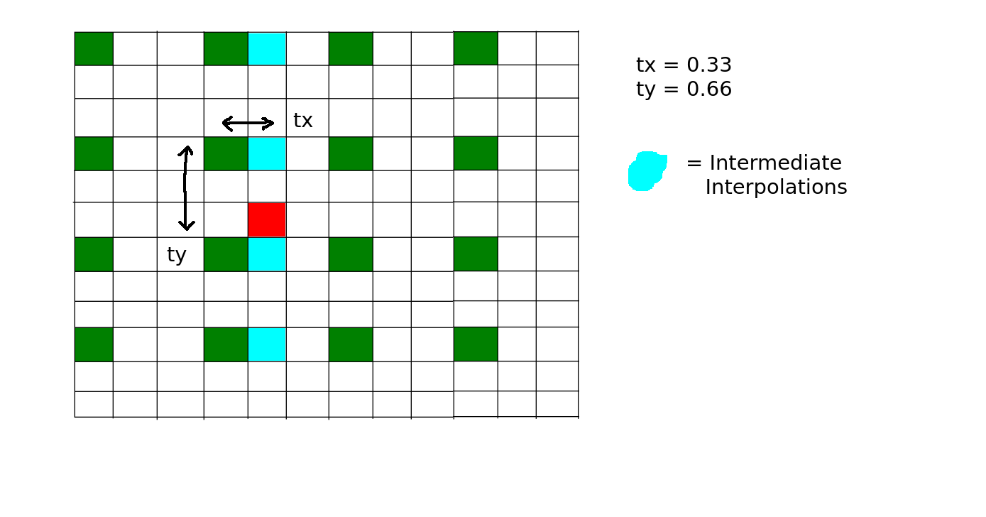 Image Interpolation Bilinear Interpolation And Bicubic Interpolation