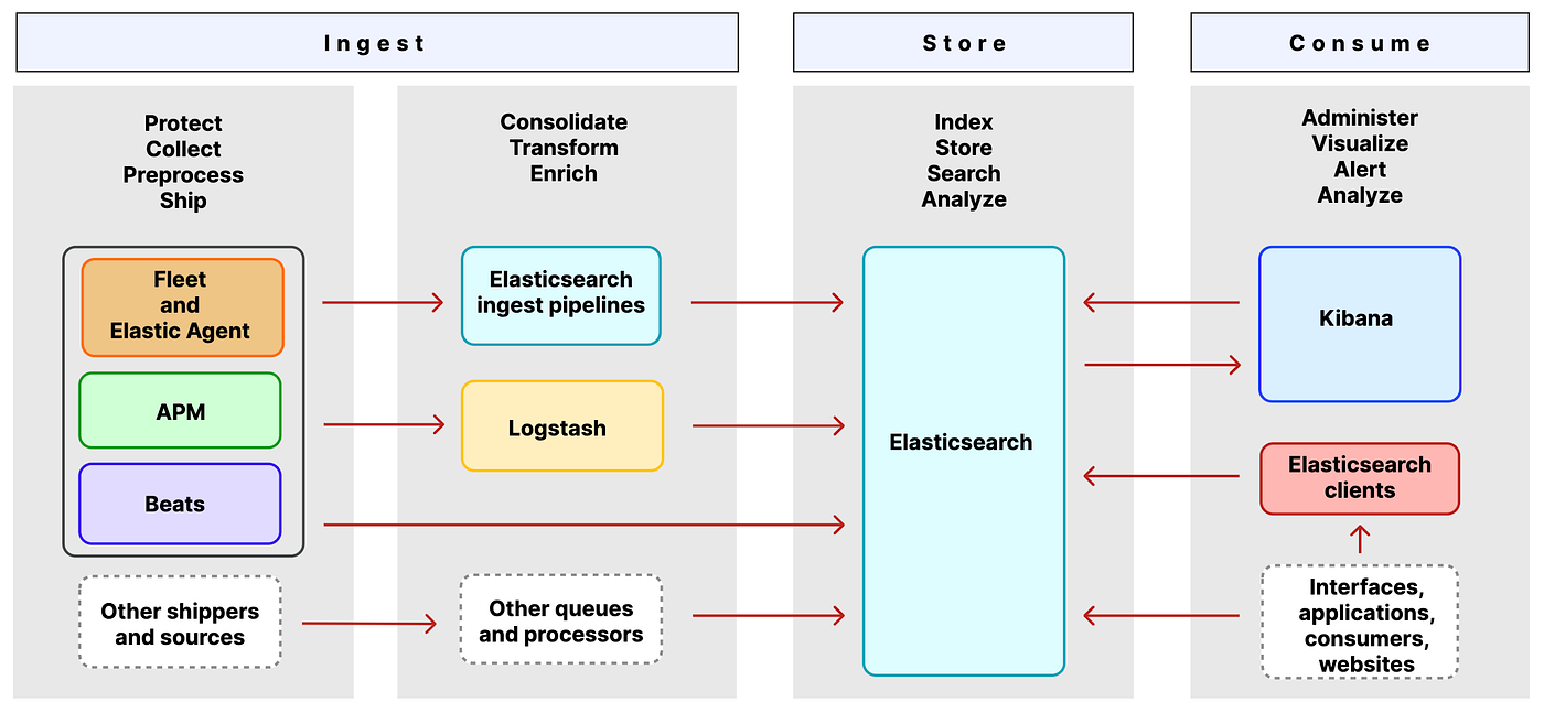 The Complete Guide to the ELK Stack♉️ Entre no jogo com ApostasBrasil