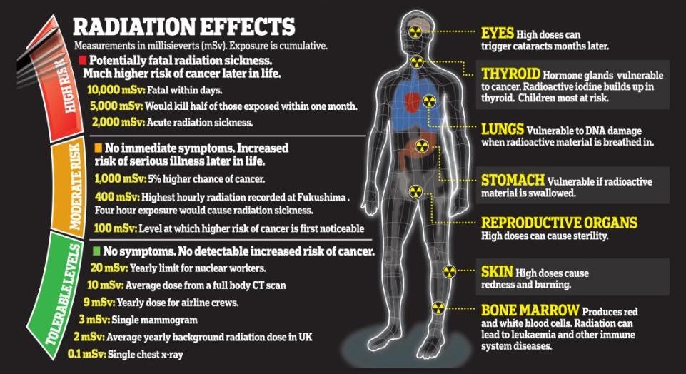 Effects Of Radioactive Pollution On Human Health Nuclear Waste Facts