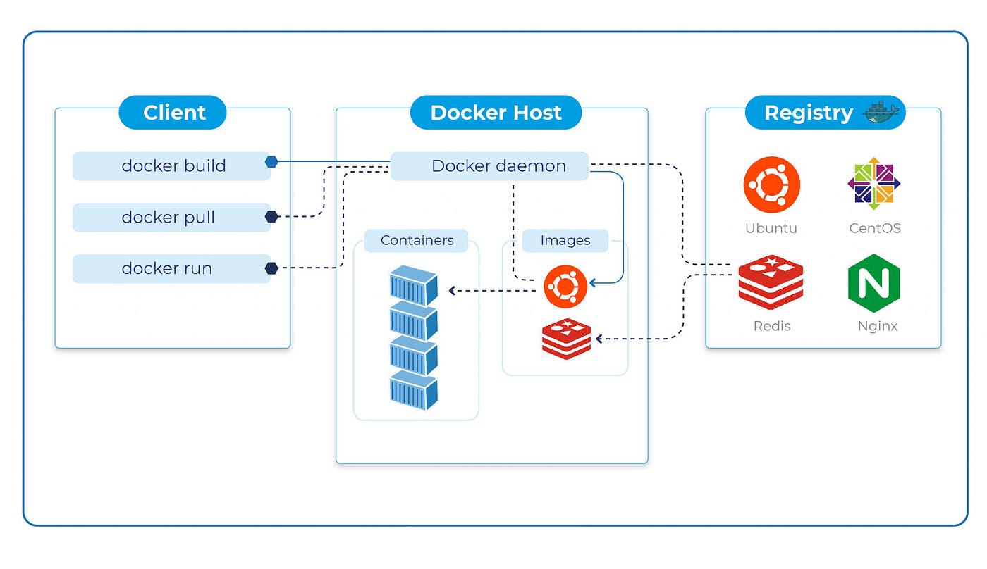 Create Docker And Docker Compose Scripts For You By 48 Off