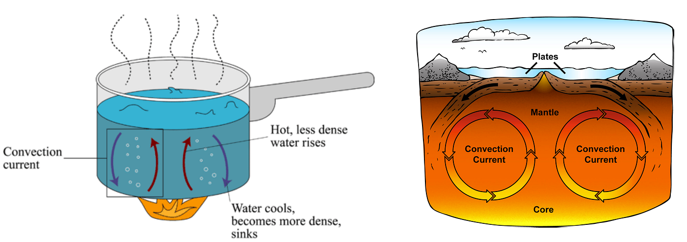 Mantle Convection Hypothesis