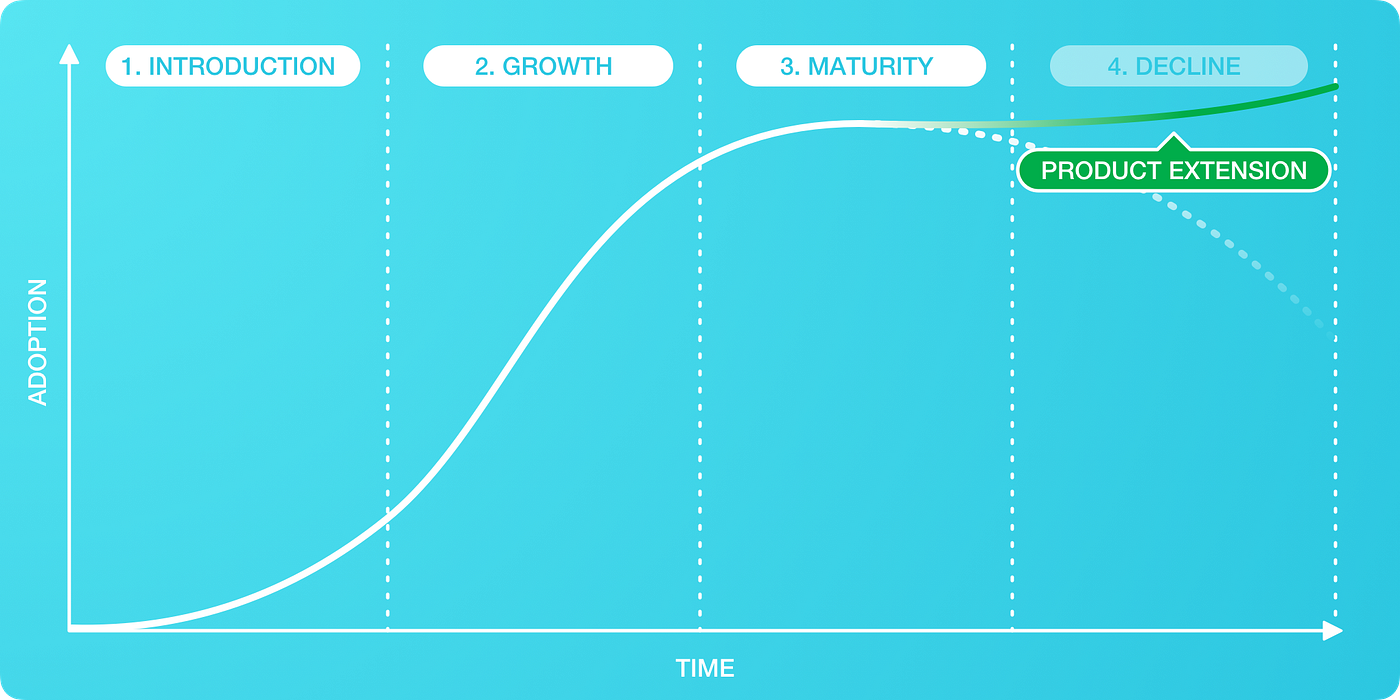 Product Life Cycle Extension