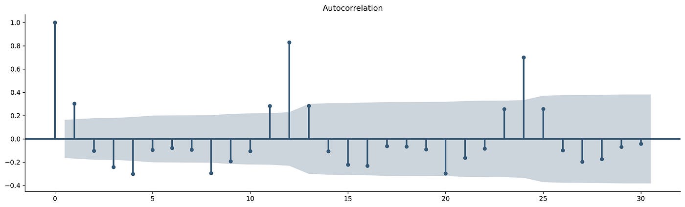 Autocorrelation
