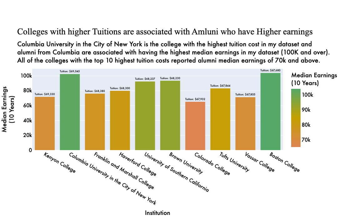College Tuition Highest