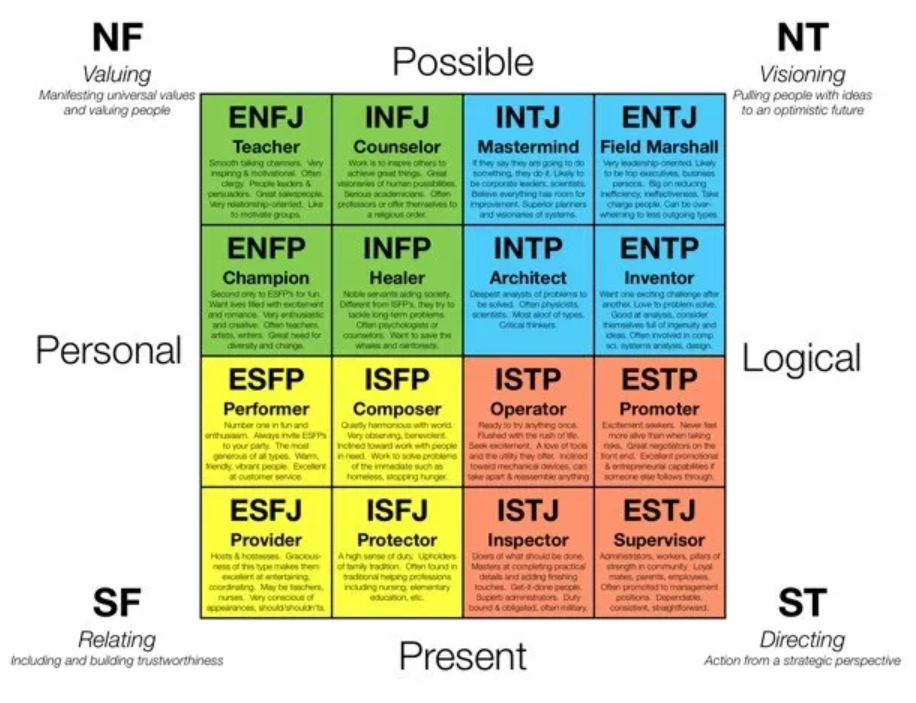 Myers Briggs Frozen