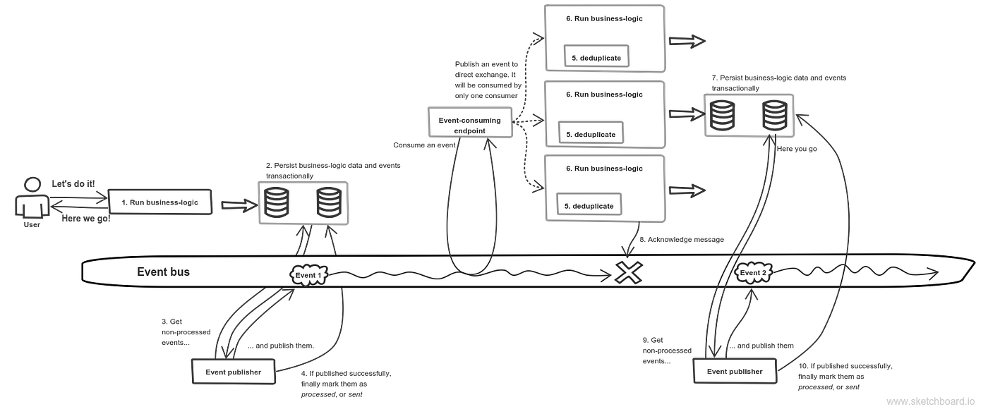 Eventdriven Consumer Implementation Event Driven Architecture: