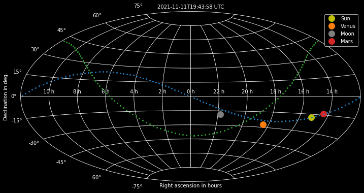 Solar System Coordinate System