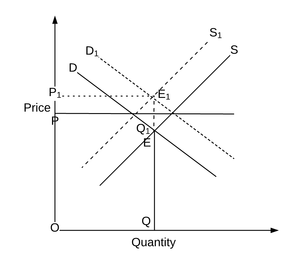 Increase In Demand And Decrease In Supply