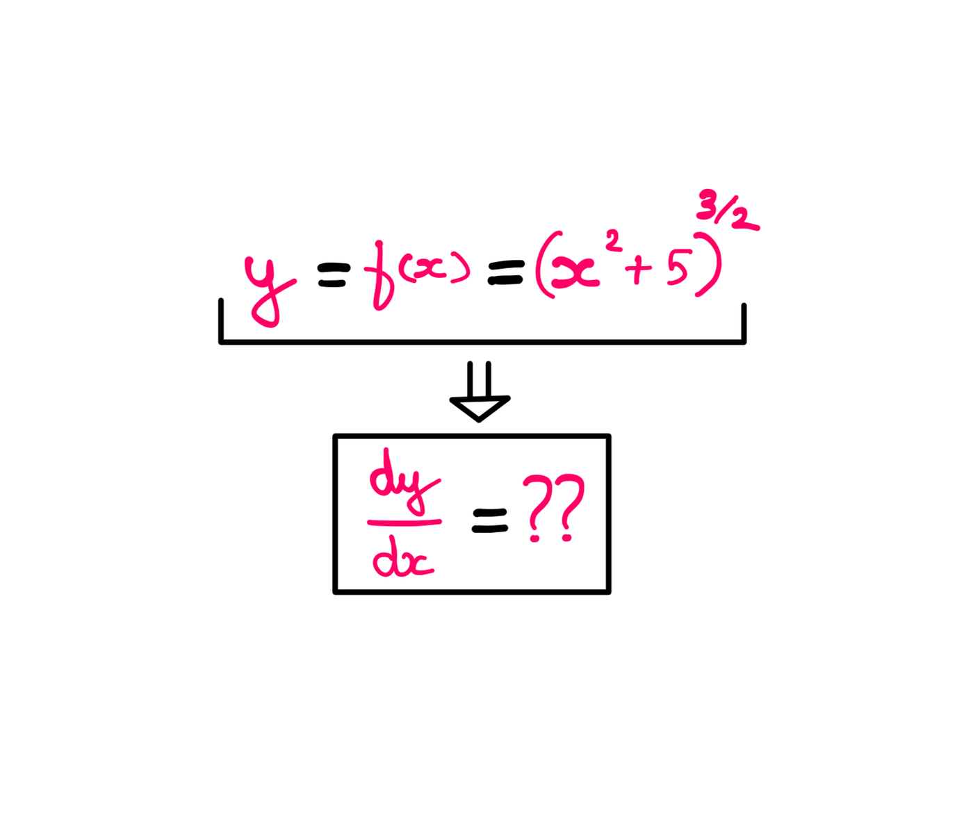 Chain Rule The Chain Rule Chain Rule The Chain Rule