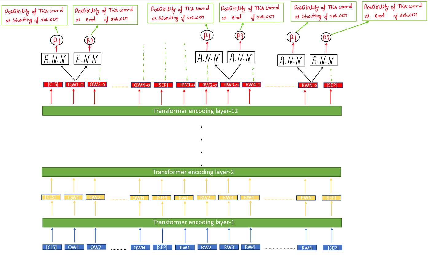 Let's build an AI-powered question-answering system with Bert using Huggingface transformers ...