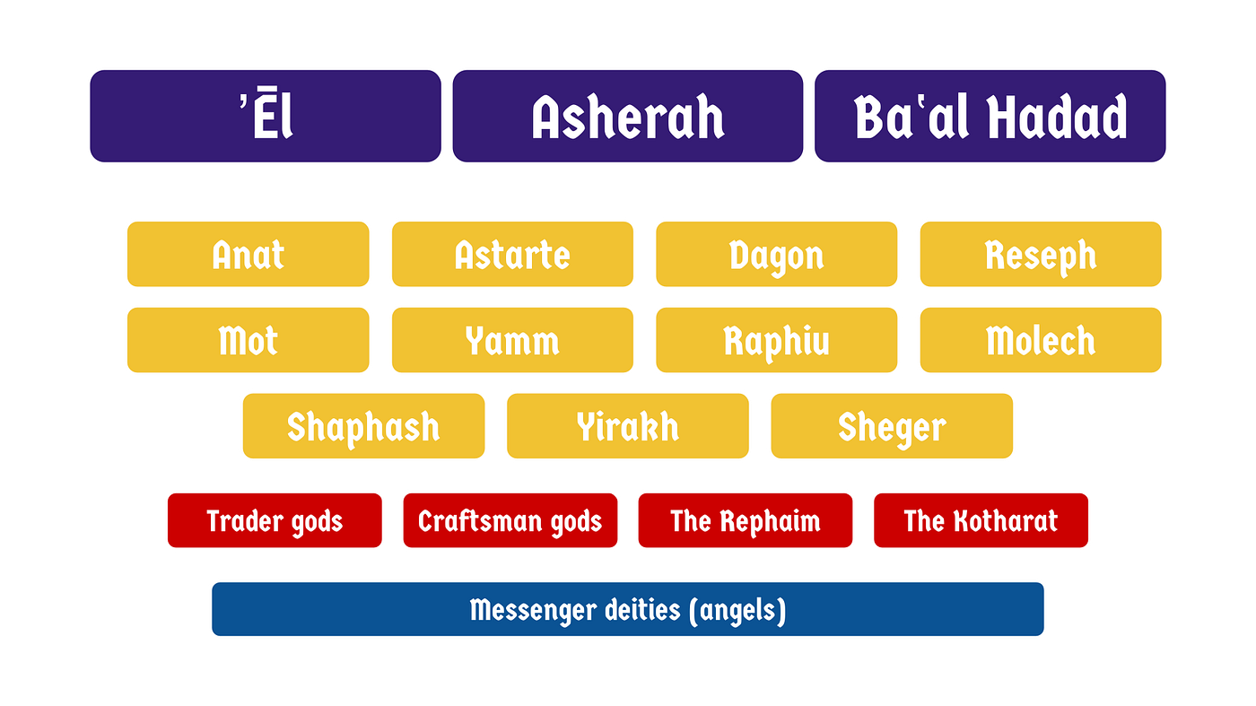 Canaanite Mythology Gods And Goddesses