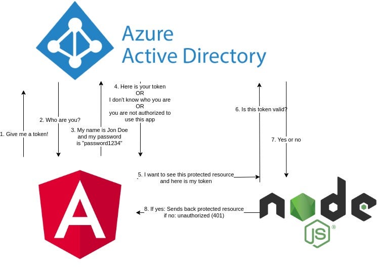 Angular Spa With An Aspnet Core Api Using Azure Ad Auth