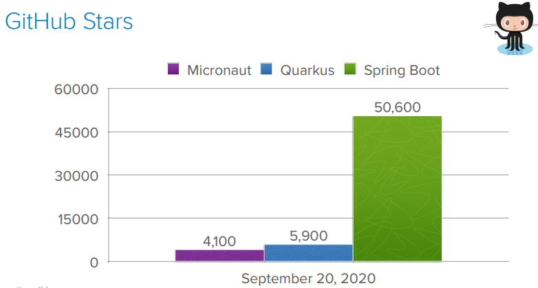 Quarkus Vs Spring Boot Performance