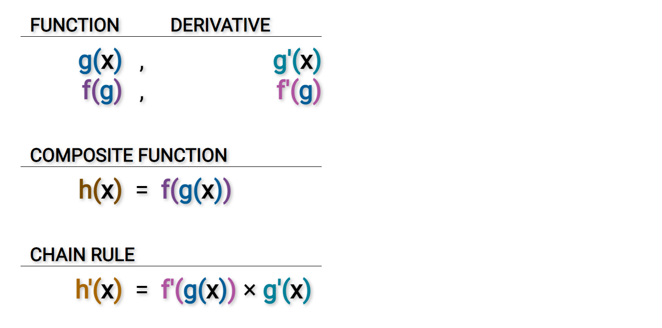 Derivative Chain Rule