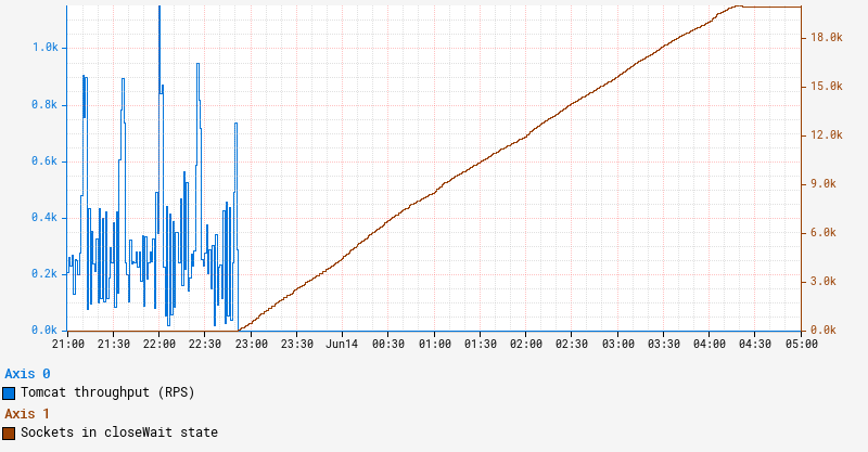 Netflix Adopts Virtual Threads: a Case Study on Performance and ...