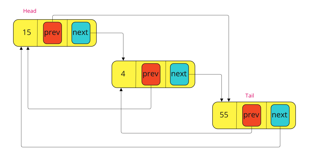 Understanding Linkedlist Data Structure Ruby By Yair Fernando The