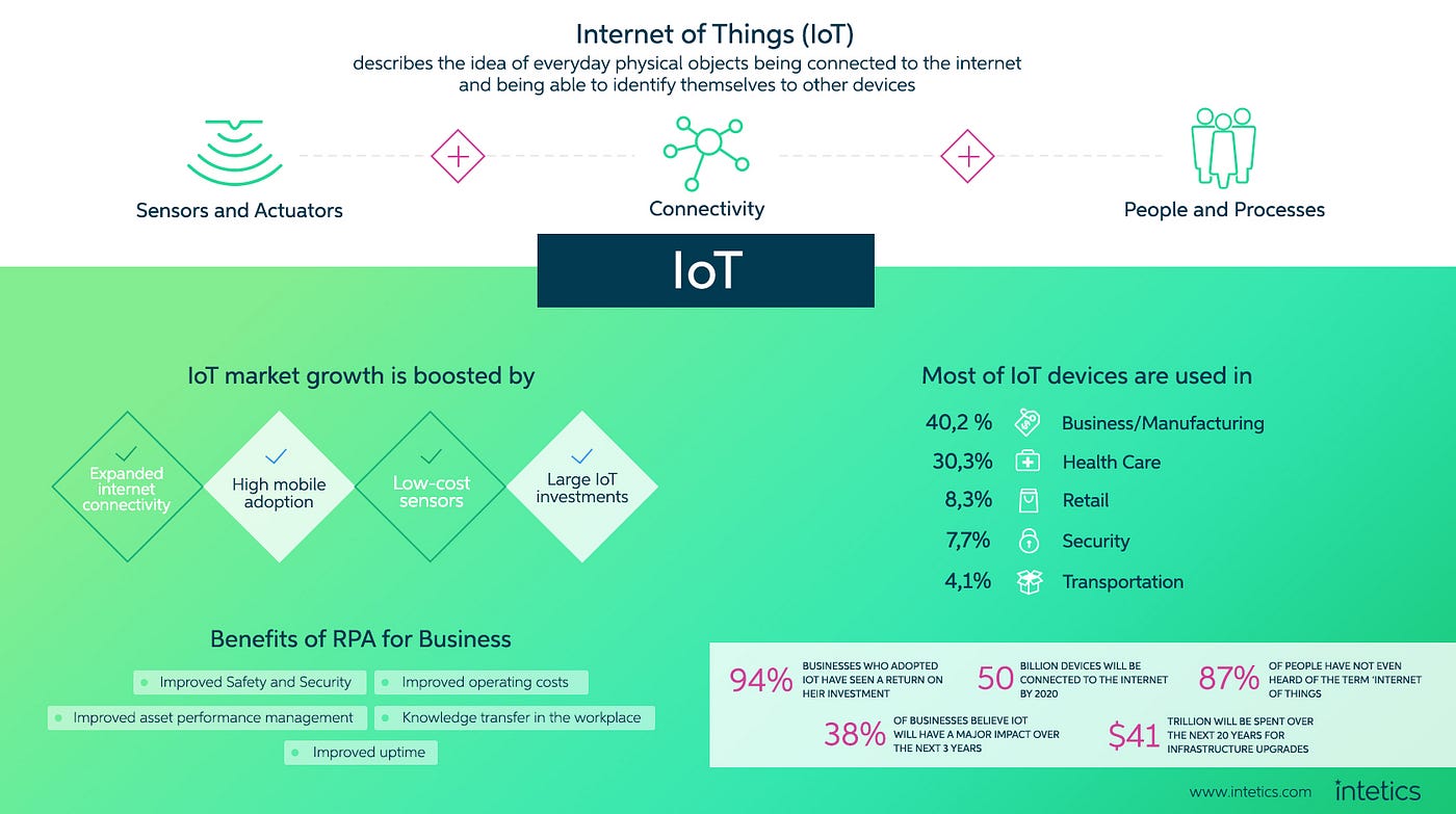 Internet Of Things Infographic