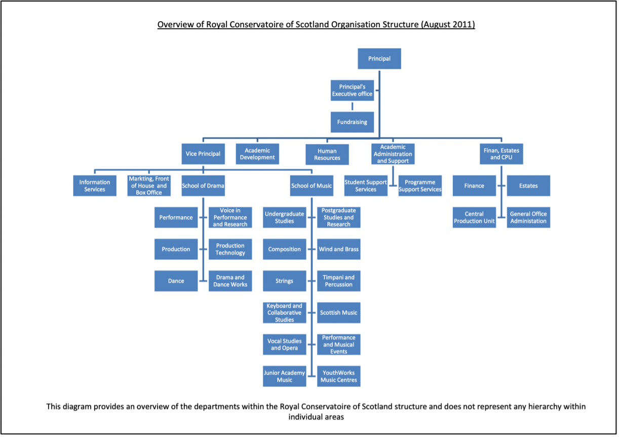 Royal Hierarchy Structure
