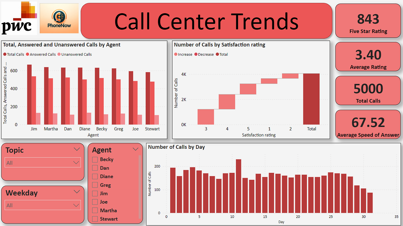 Call Center Experience Chart