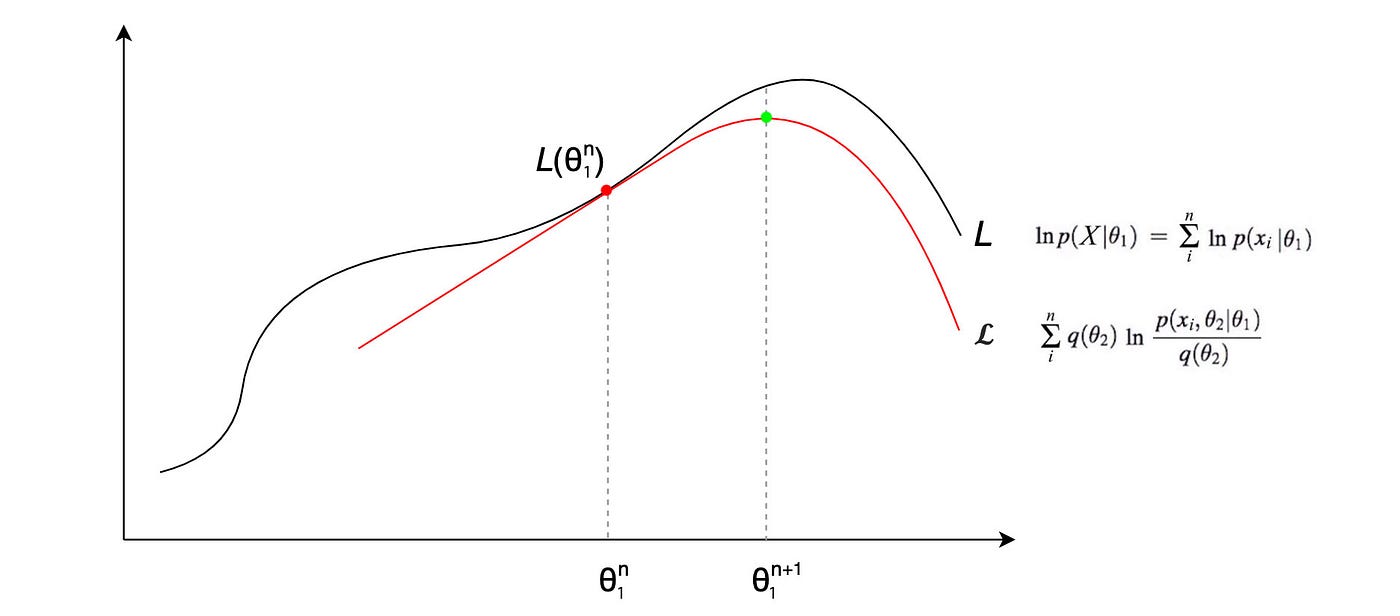 Expectation Maximization
