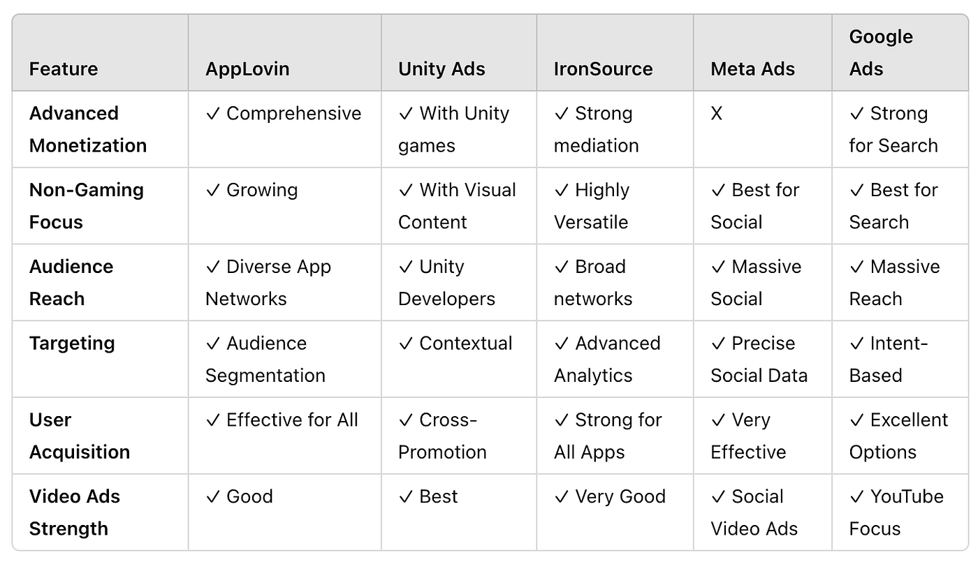 Non-gaming Apps: Benefits of Applovin & Unity