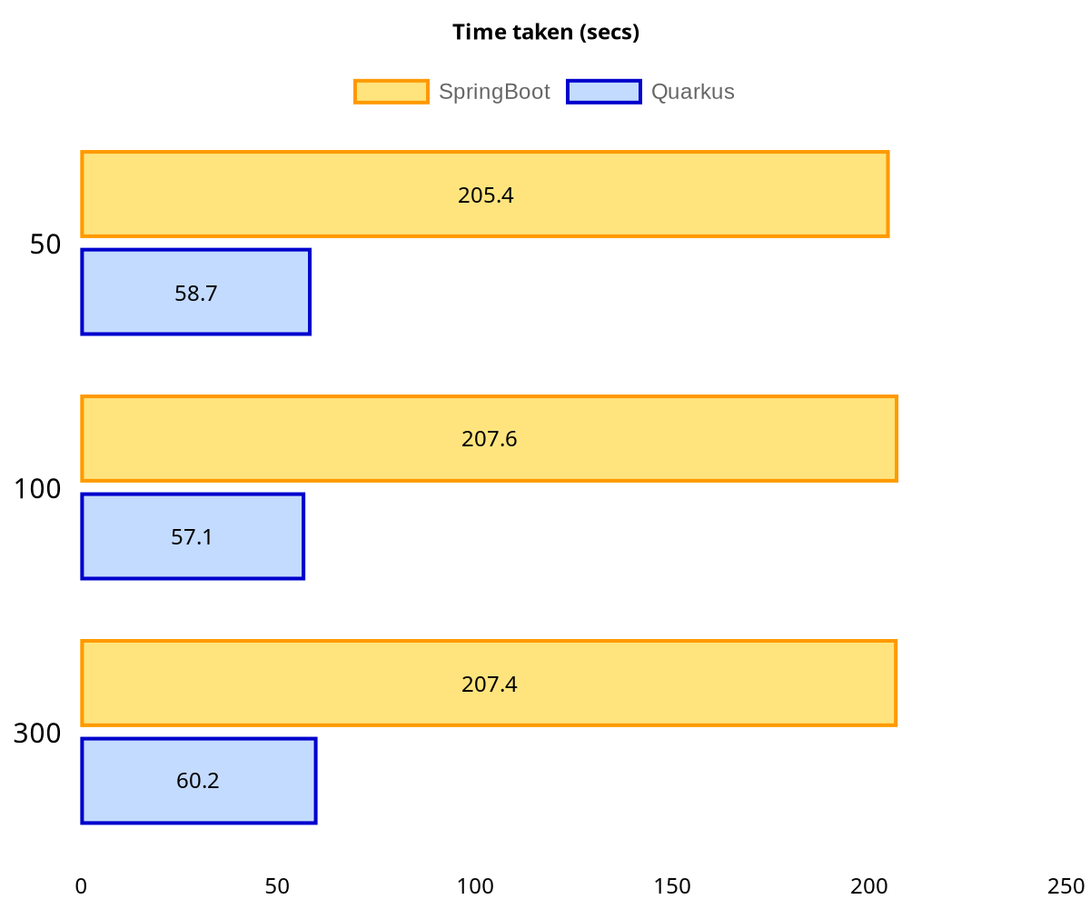 Quarkus Vs Spring Boot Performance Quarkus Vs. Spring Boot