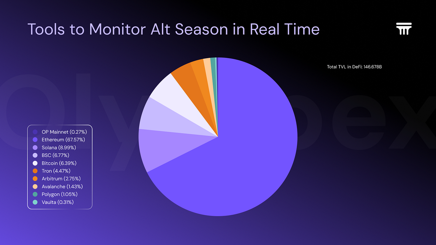 Has the Alt Season Not Started Yet?