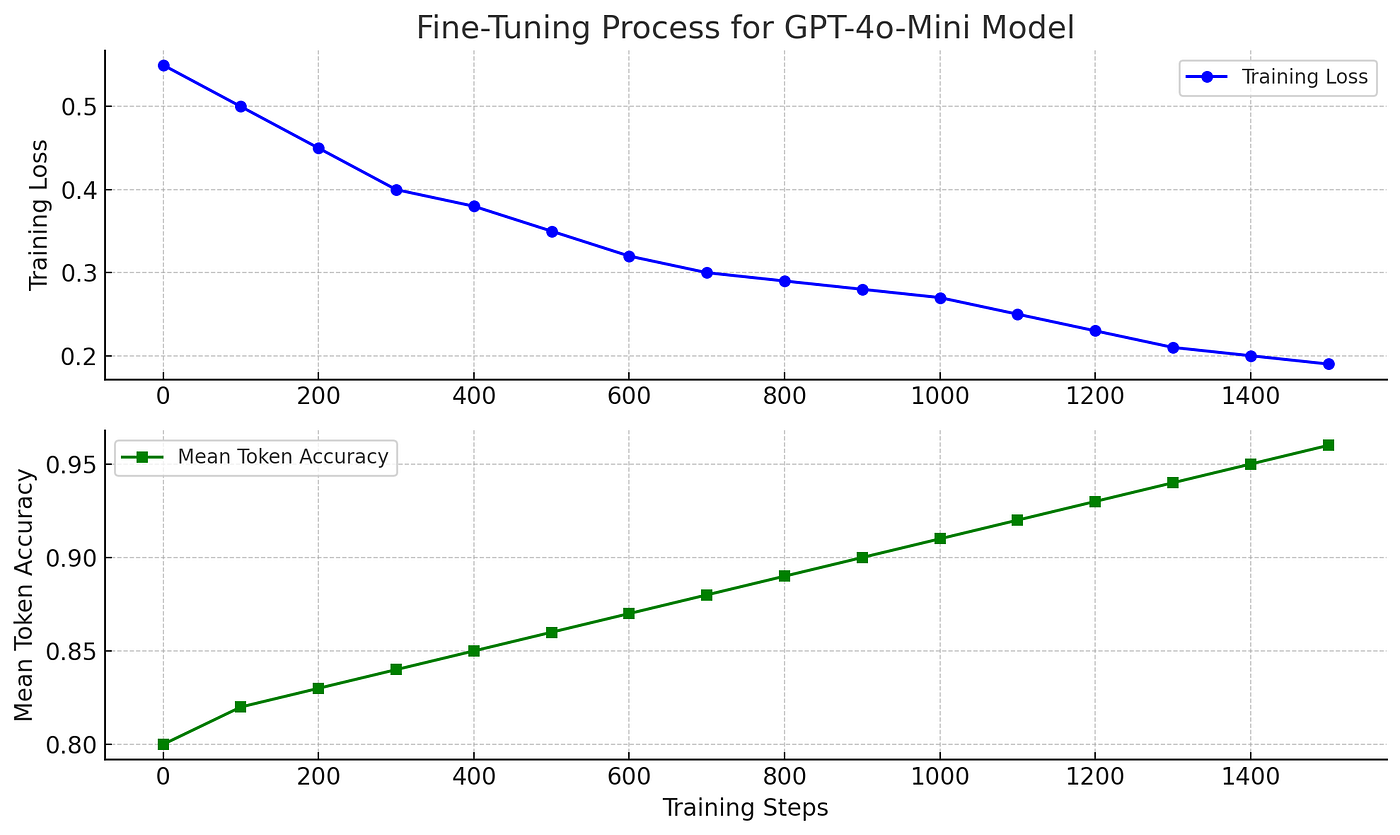 Fine-tuning OpenAI models is totally worth the time. Look at how much better these results are ...