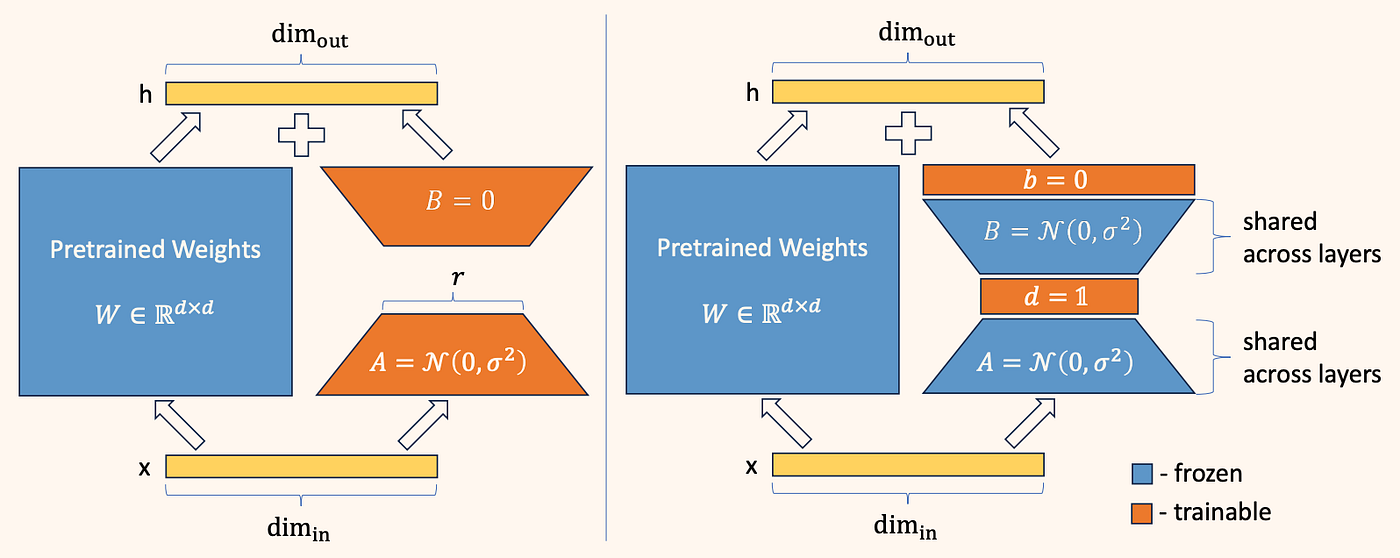 Fine-Tuning LLMs: In-Depth Analysis with LLAMA-2