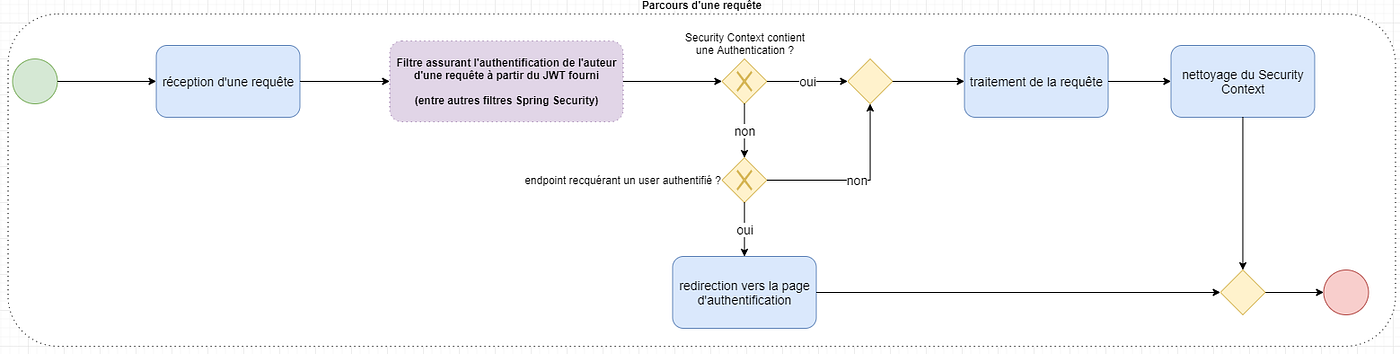 Secure Authentication And Authorization With JWT In Spring, 57% OFF