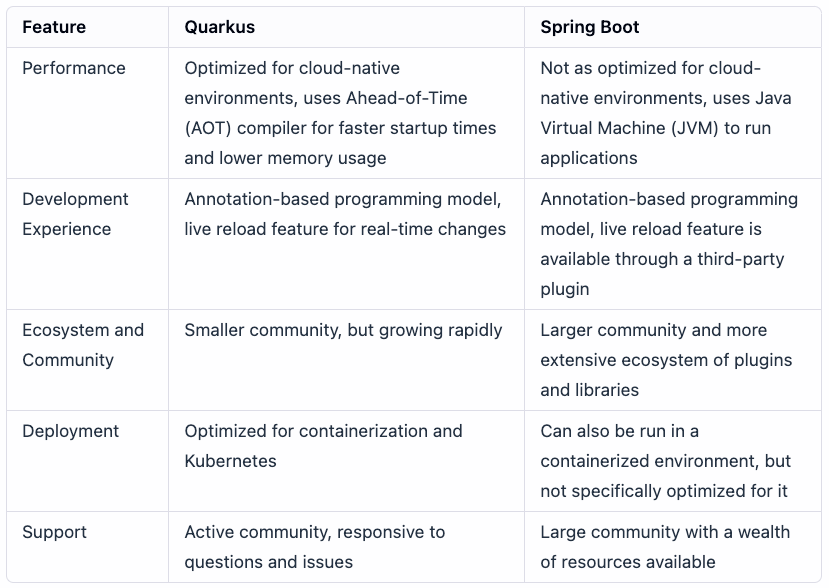 Quarkus Vs Spring Boot Performance