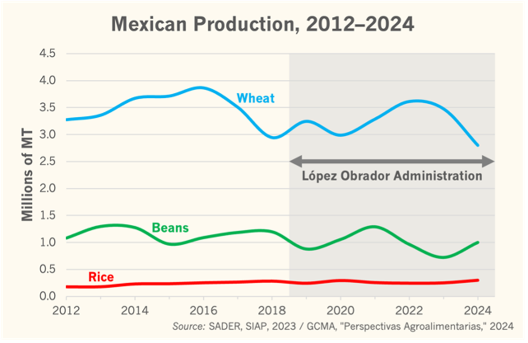 Mexico Farming Statistics