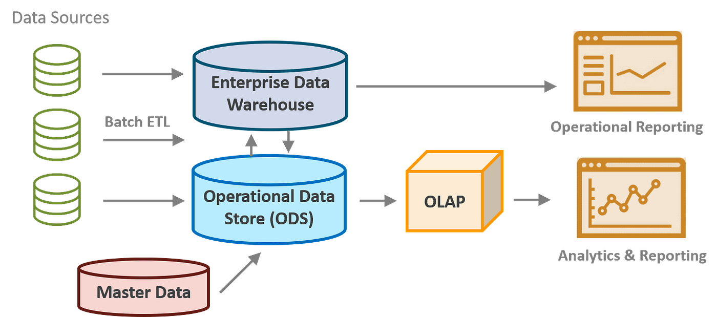 Ods Data Warehouse Architecture Part 7 — The Operational Data Store