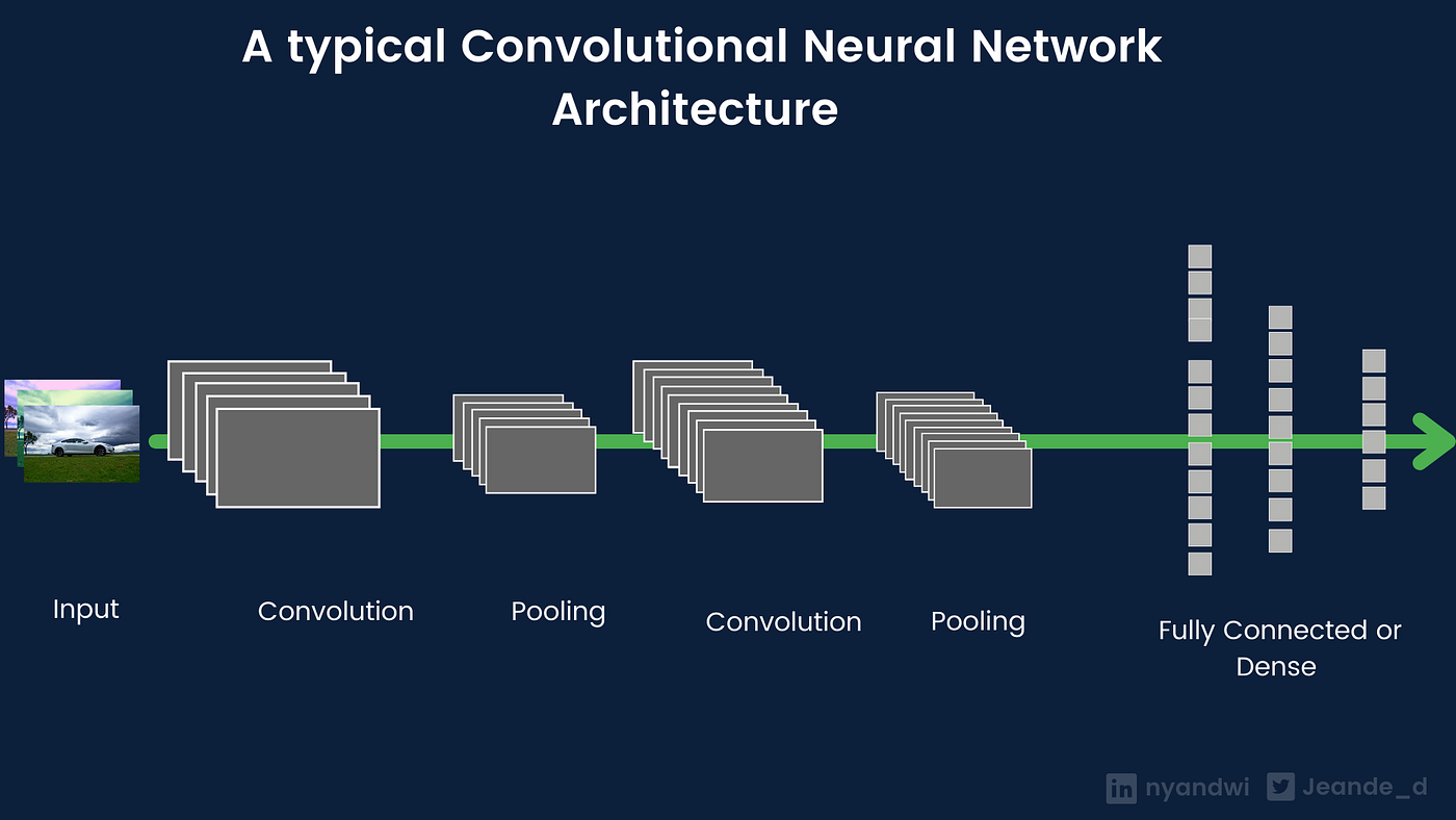 An Example Of Convolutional Neural Network A Typical Cnn Model Has