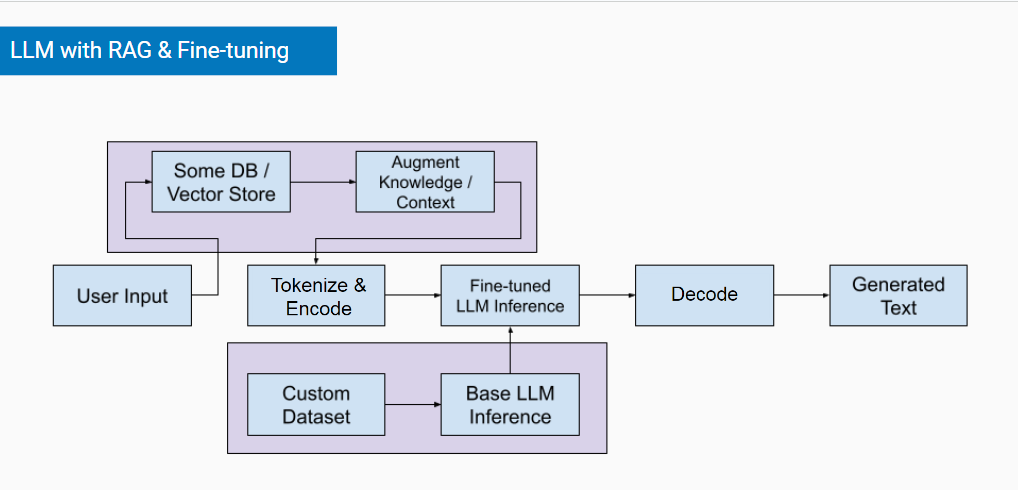 Fine-Tuning vs. Retrieval Augmented Generation for LLMs Fine-Tuning vs. Retrieval Augmented Generation for LLMs