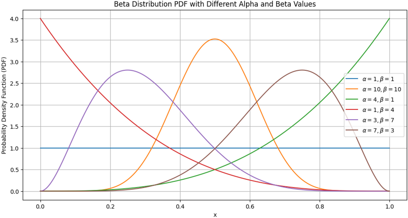 Beta Distribution Explained with Python Examples - Data Analytics📌 ... Beta Distribution Explained with Python Examples - Data Analytics📌 ...