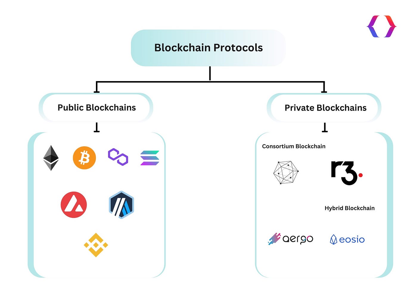 Consortium Blockchain