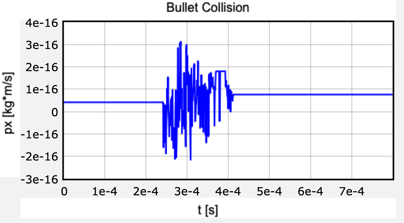 Super Elastic Collision Graph