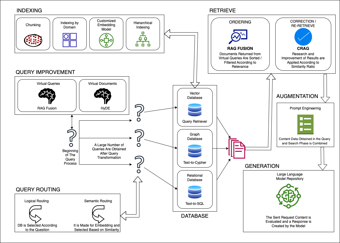 Advanced RAG Architecture - 38AI Hub