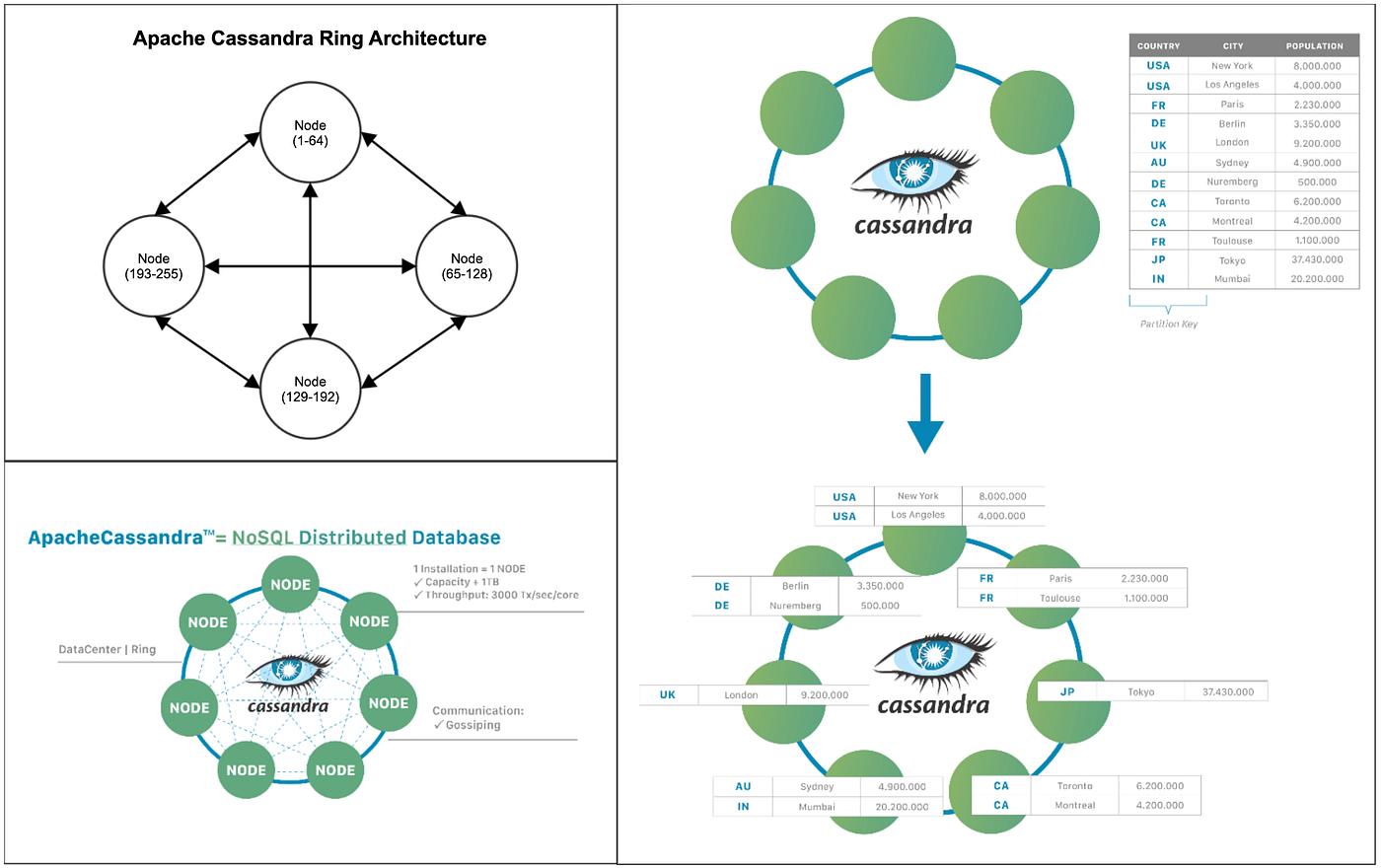 Apache Cassandra Architecture