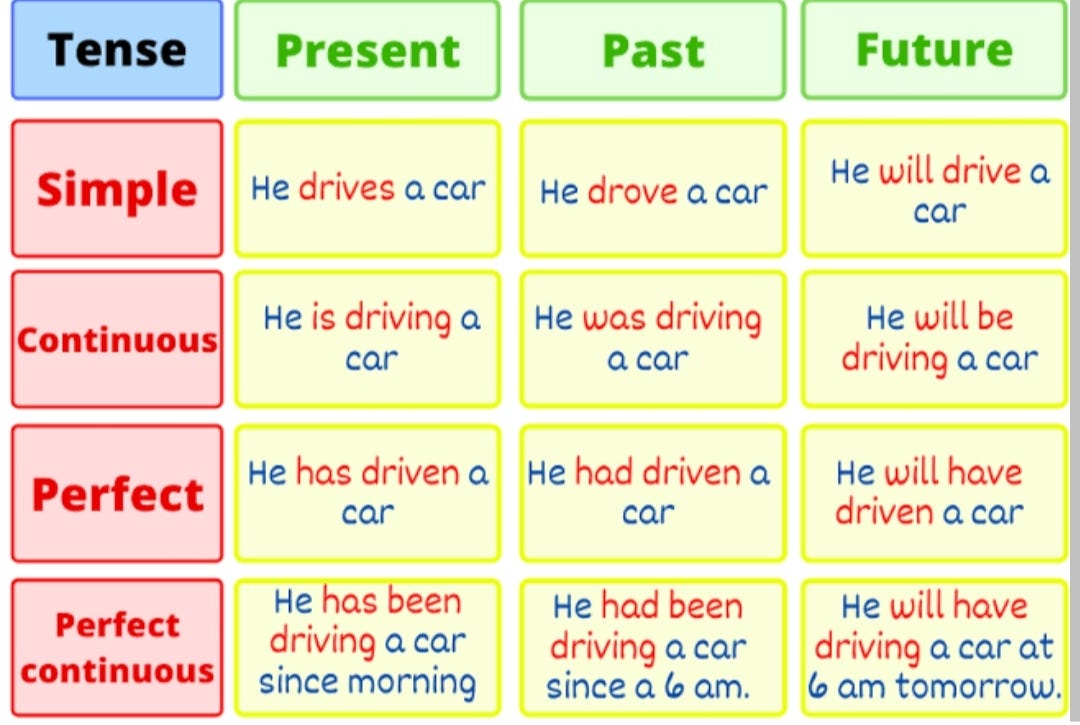 7 Basic Tenses In English You Must Know Teaching Verb Tenses Using