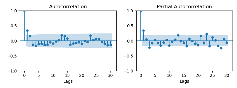 Autocorrelation Residual Plot