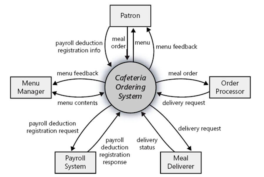 System Context Diagram Example
